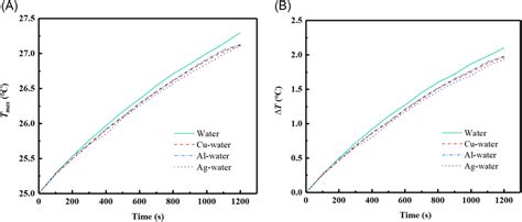 Effect Of Various Nanofluids On A Tmax And B Δt Of Battery Module