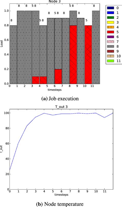 Example Workload Execution And Temperature Variation On A Node In The