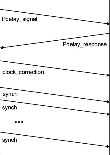 Two Way Clock Synchronization Optimized For Wireless Communication