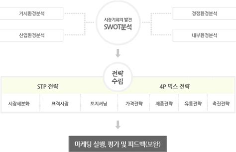 마케팅전략 수립 절차 설명 마케팅 전략