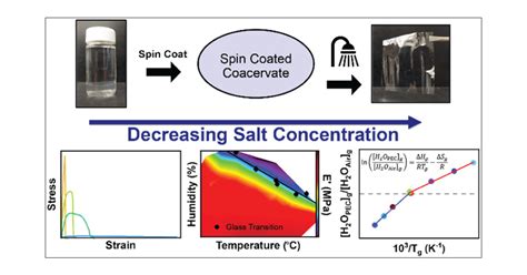 Brittle To Ductile Transitions Of Polyelectrolyte Complexes Humidity Temperature And Salt