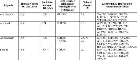 Binding Affinity And Non Bonding Interactions Of 5t3t With The Ligands