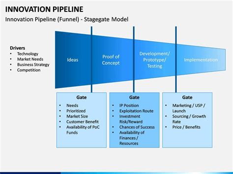 Innovation Pipeline Diagram