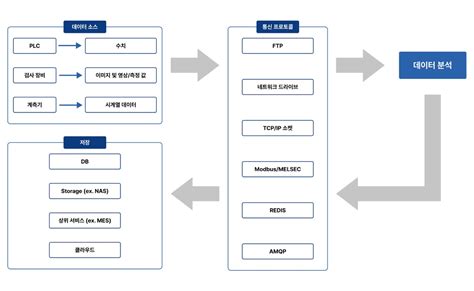 예측 유지보수예지보전 Predictive Maintenance 솔루션이 갖춘 공통 기능 6가지 Ahha Labs