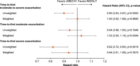 Figure 6 From Comparative Effectiveness Of Umeclidiniumvilanterol Versus Indacaterol