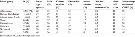 Characteristics Of Copd Patients Age Sex Smoking Status Imd Score Download Table