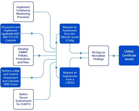 Cybersecurity Maturity Model Certification Cmmc Readiness