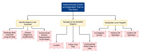 Systems Engineering And Project Management For Robotics Bhaswanth