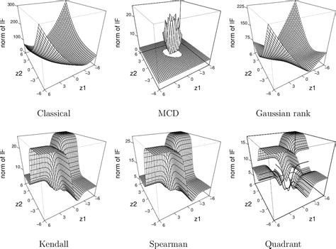 Pdf The Influence Function Of Graphical Lasso Estimators Semantic