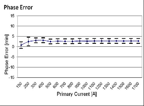 Optical Current Sensor Average Phase Errors Download Scientific Diagram