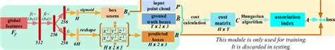 The Architecture Of Bounding Box Regression Branch The Predicted H