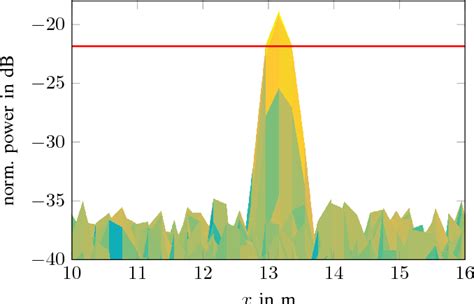 Figure 2 From Range Migration Compensation For Chirp Sequence Based