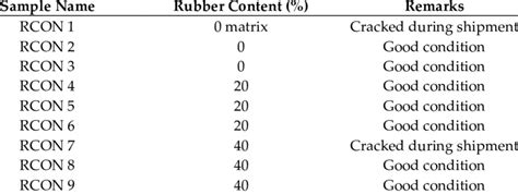 Rubberized Concrete Rcon Test Matrix Download Scientific Diagram