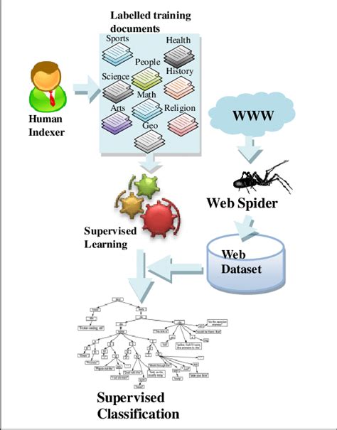 Diagrammatic Representation Of Supervised Classification Download