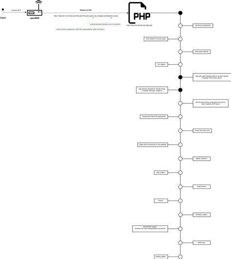 diagrams showing how fas works · issue 289 · opennds opennds · github