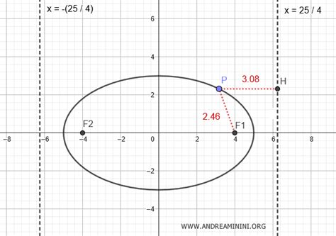 Equation Of The Ellipse Andrea Minini