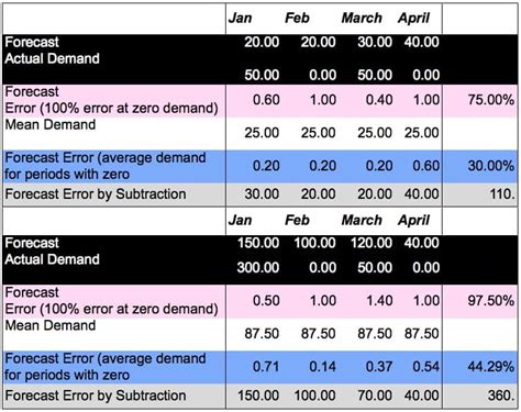 How To Understand Forecasting Lumpy Demand Brightwork Research And Analysis
