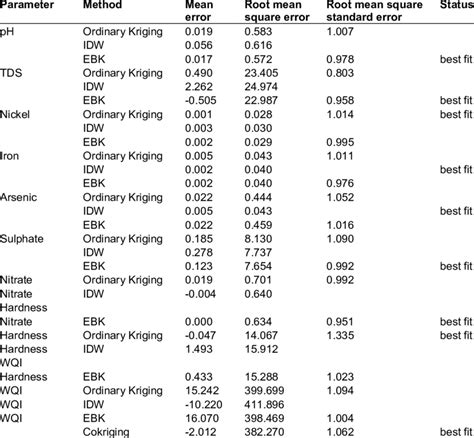 Best Fit Model For Interpolating Groundwater Parameters Download Scientific Diagram