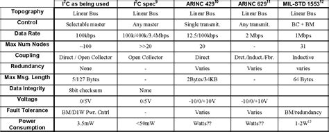 Table 1 From A Distributed Computing Architecture For Small Satellite