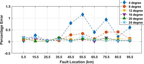 Percentage Error Obtained For Discrete Fourier Transform Dft Download Scientific Diagram