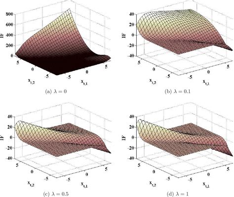 Figure 3 From A Wald Type Test Statistic For Testing Linear Hypothesis