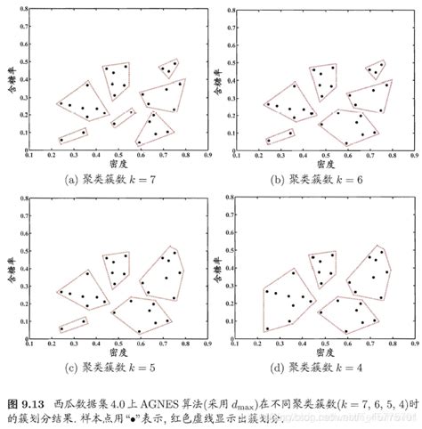 《机器学习》周志华 第9章聚类 笔记 习题 机器学习 第九章聚类题目 csdn博客