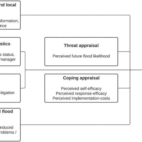 Modified Pmt Framework For Businesses Adapted From Poussin Et Al