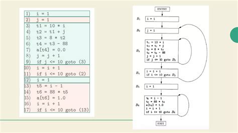 Basic Blocks And Flow Graphs Pptx Programming Languages Computing