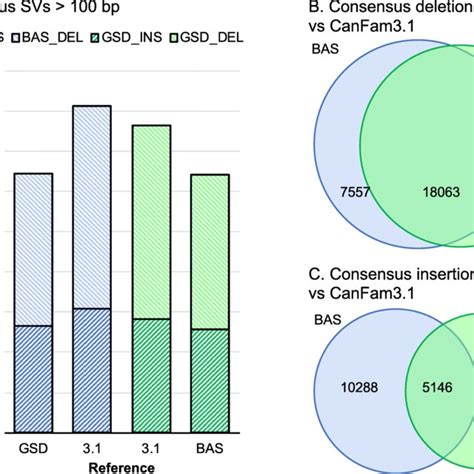 Consensus Structural Variant Calls For Combined Ont And Pacbio Data Download Scientific