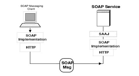 Chapter 5 Working With SOAP Messages
