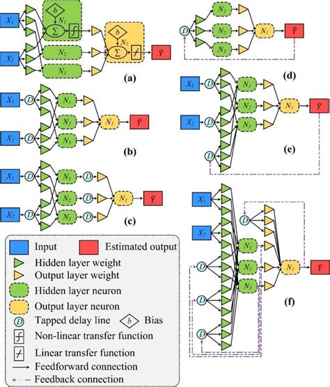 typical architectures of the adopted ann algorithms a mlp b ftd
