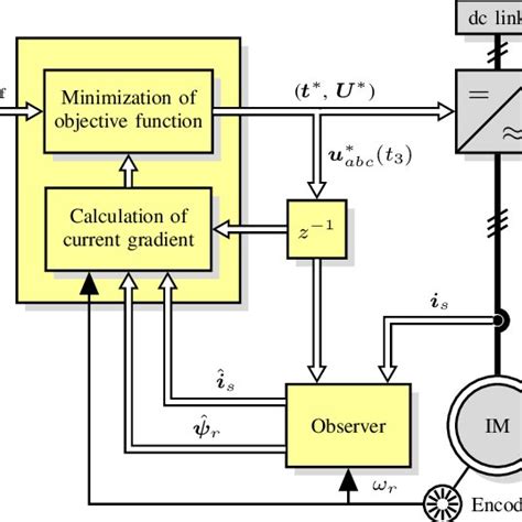 Two Level Three Phase Voltage Source Inverter Driving An Im Download