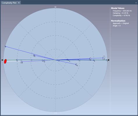 Modal Complexity Factor