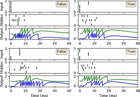 Figure From Supervised Learning With First To Spike Decoding In Multilayer Spiking Neural