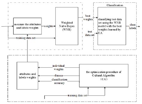 Architecture Of The Cultural Algorithm Based Weighted Naïve Bayes Download Scientific Diagram