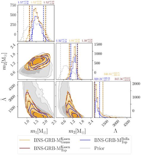 Component Masses M 1 2 And The Dimensionless Tidal Deformability˜based Download Scientific