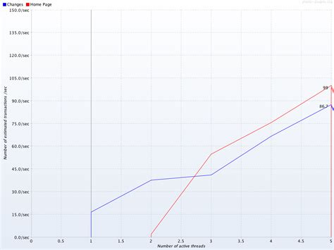 Ubik Ingénierie Automatically Generating Nice Graphs At End Of Your Load Test With Apache