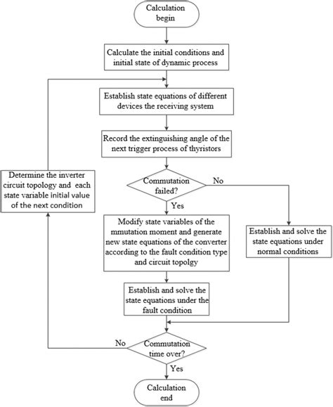 simplified flow chart of analytical algorithm download scientific diagram