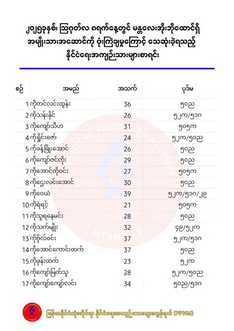 မန္တလေးအိုးဘိုထောင် Political Prisoners Network Myanmar Facebook