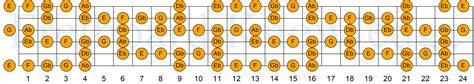 Db Eb E F Gb G Ab Fretboard Knowledge