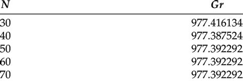 The Values Of The Grashof Number Gr For Different Number Of Collocation Download Scientific