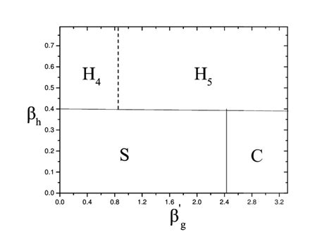 Phase diagram for the anisotropic model for β g and for β R Download Scientific