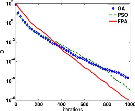 Flower Pollination Algorithm For Global Optimization