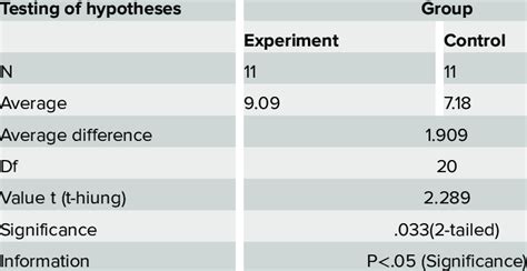 Comparative Analysis Of Post Test Creativity Scores Between Download Scientific Diagram