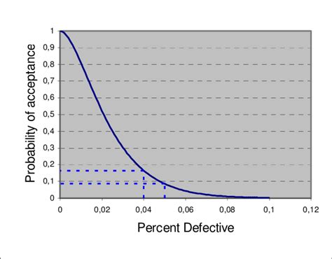 OC Curve for n 80 c 1 AQL 4 LTPD 5 α 0 8346 β 0 0861 and Download Scientific Diagram