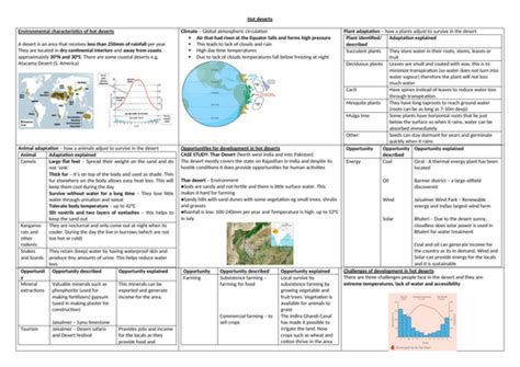 Aqa Geography Hot Deserts Revision Mind Map Teaching Resources
