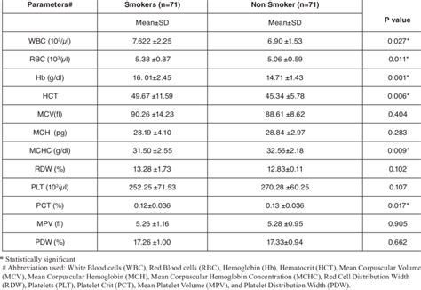 Hematological Results Showing That Wbc Rbc Hb Hct Mchc And Pct Are Download Scientific