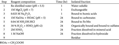 Sequence Of Extraction Steps In The Modified Tessier Sequential