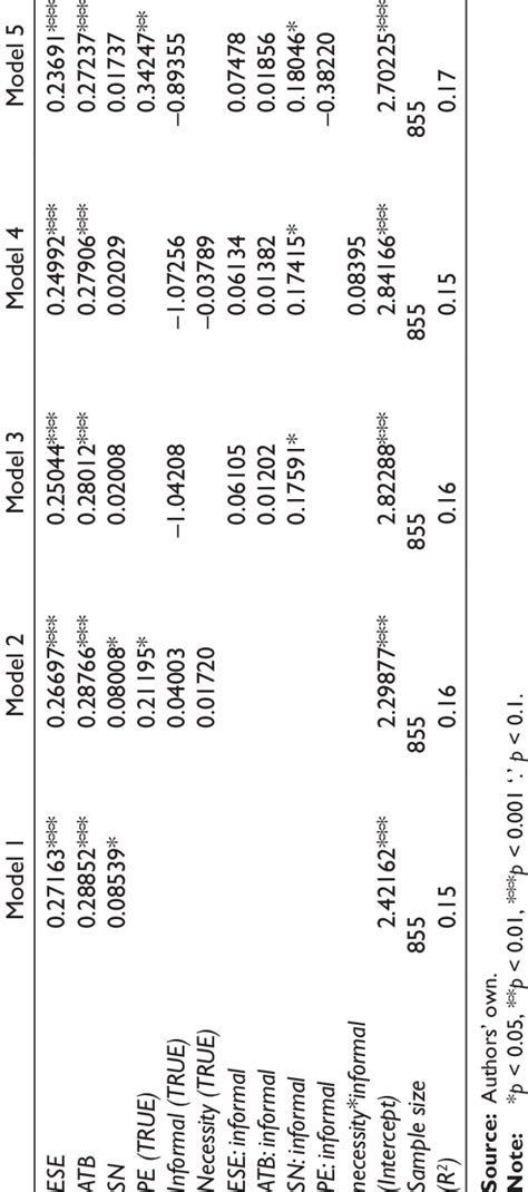 Linear Regressions Results Download Table