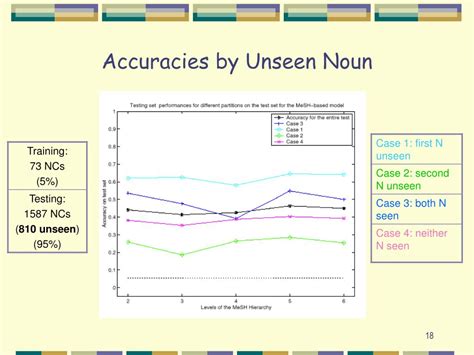 Ppt Classification Of Semantic Relations In Noun Compounds Using Mesh Powerpoint Presentation